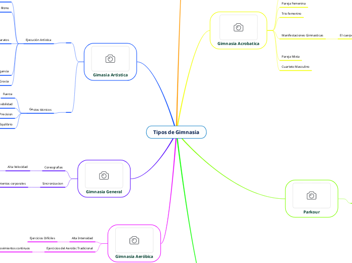 Tipos de Gimnasia - Mind Map