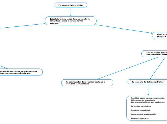 Perspectiva interpretativa - Mind Map