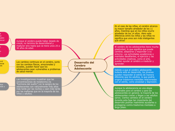 Desarrollo del Cerebro Adolescente - Mind Map