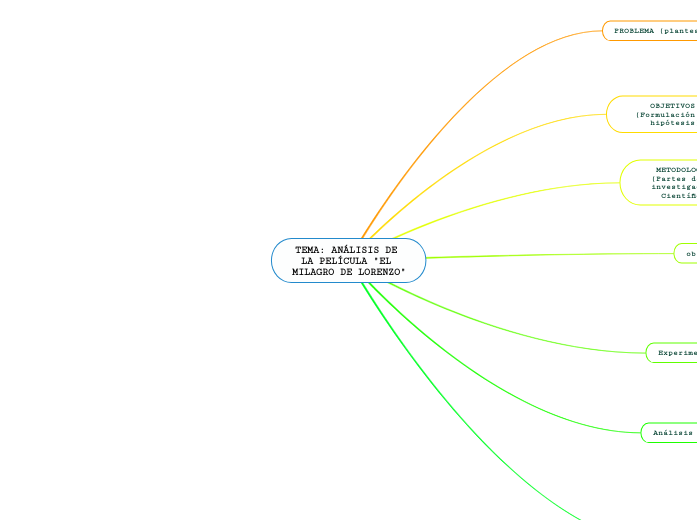 TEMA: ANÁLISIS DE LA PELÍCULA 'EL MILAGRO ...- Mind Map