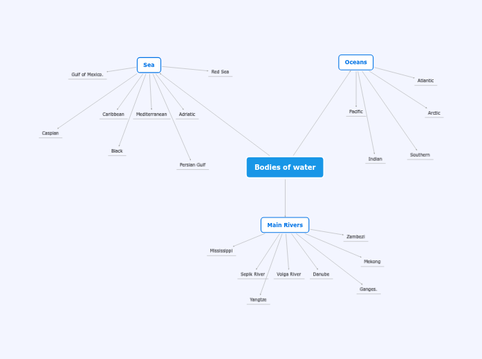 Bodies of water - Mind Map