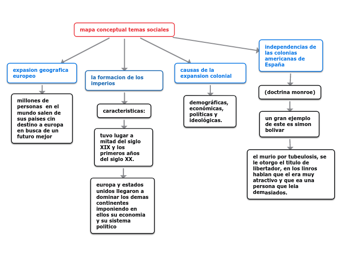 mapa conceptual temas sociales - Mind Map