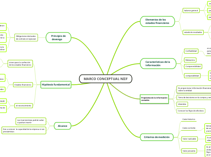MARCO CONCEPTUAL NIIF - Mind Map