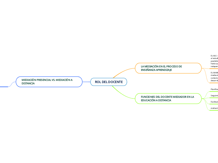 ROL DEL DOCENTE - Mind Map