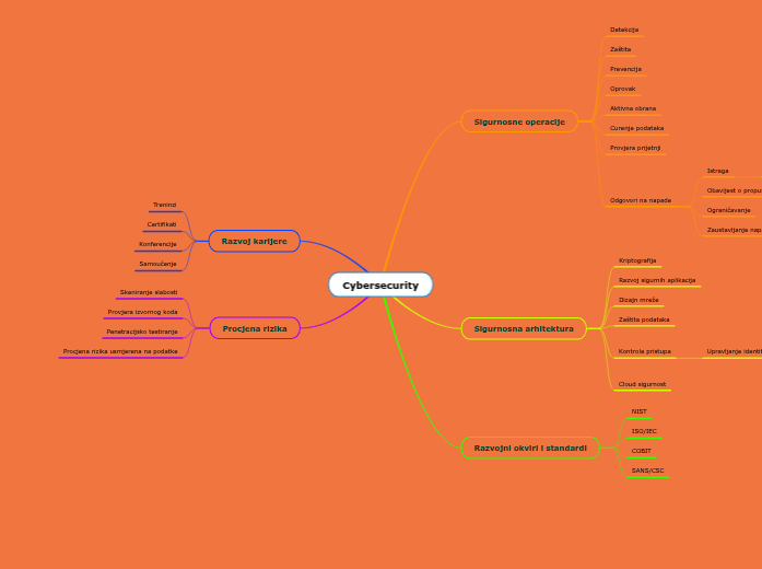 Cybersecurity - Mind Map