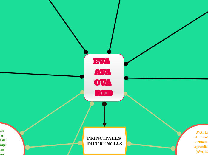 EVA AVA OVA RED - Mind Map