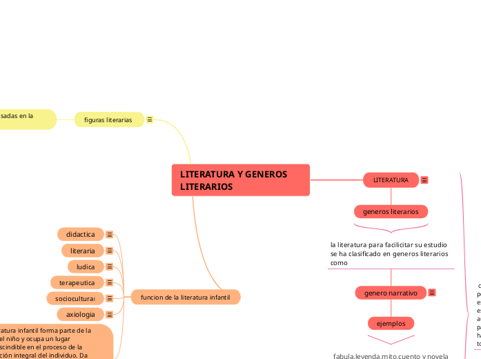 LITERATURA Y GENEROS LITERARIOS - Mind Map