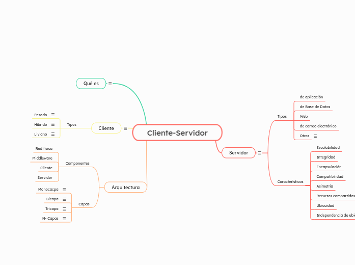 Cliente-Servidor | Mapa mental Mindomo