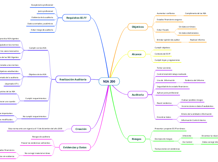 NIA 200 - Mind Map