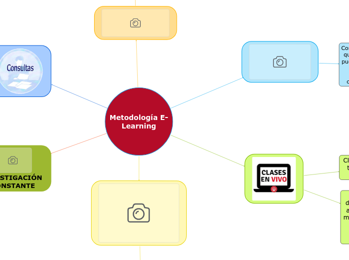 Metodología E-Learning - Mind Map