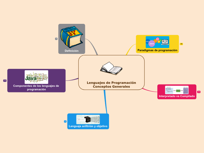 Paradigmas Y Lenguajes De Programacion Mind Map Mobile Legends | Hot ... Paradigmas Y Lenguajes De Programacion Mind Map Mobile Legends | Hot ...