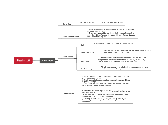 Psalm 16 - Mind Map