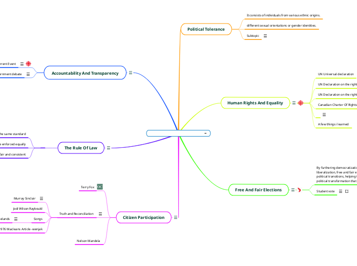 Democratic Principles - Mind Map