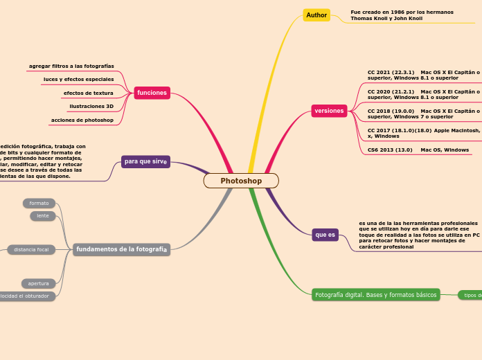 Photoshop - Mind Map