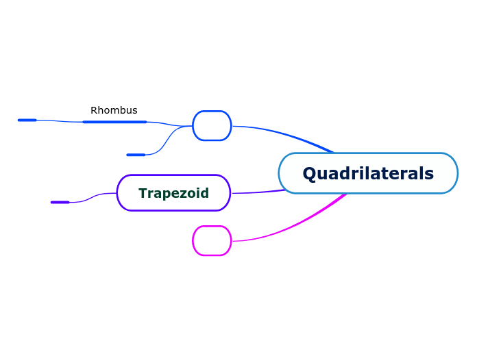 Quadrilaterals - Mind Map