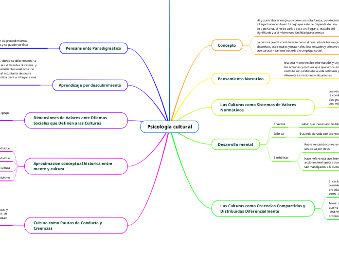 Psicologìa cultural | Mapa mental Mindomo