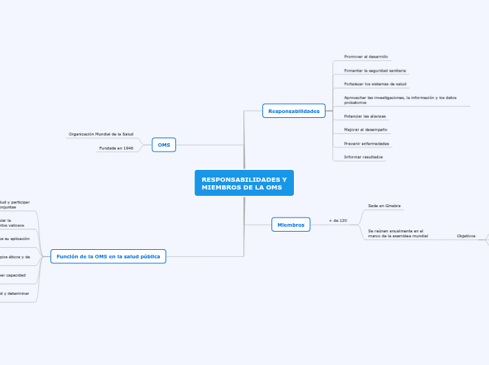 RESPONSABILIDADES Y MIEMBROS DE LA OMS - Mind Map
