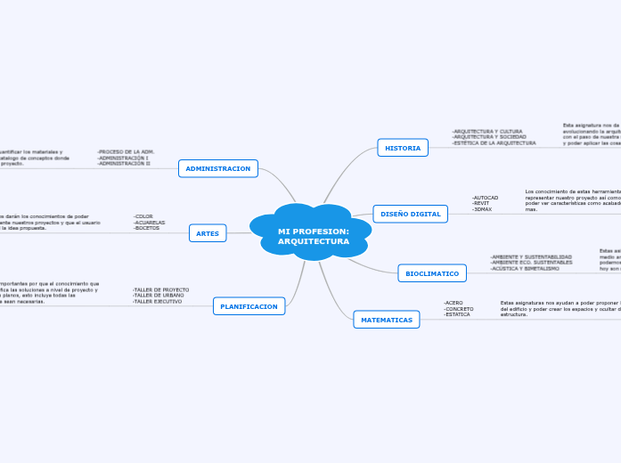 MAPA SALMA - Mind Map