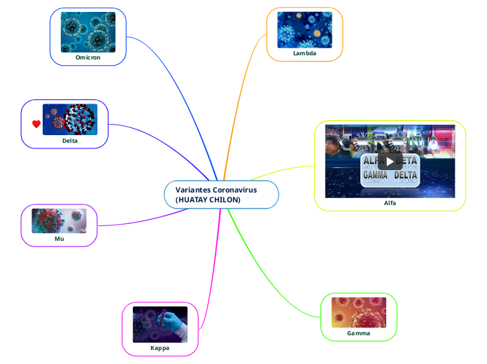 Variantes Coronavirus ...- Mind Map