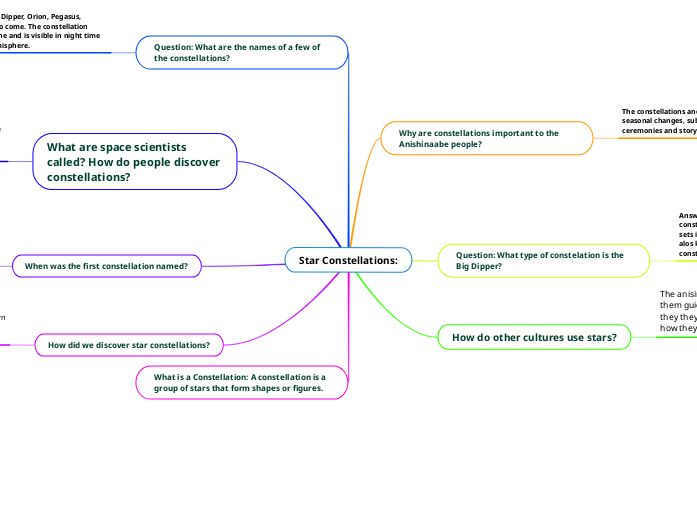 Star Constellations: - Mind Map