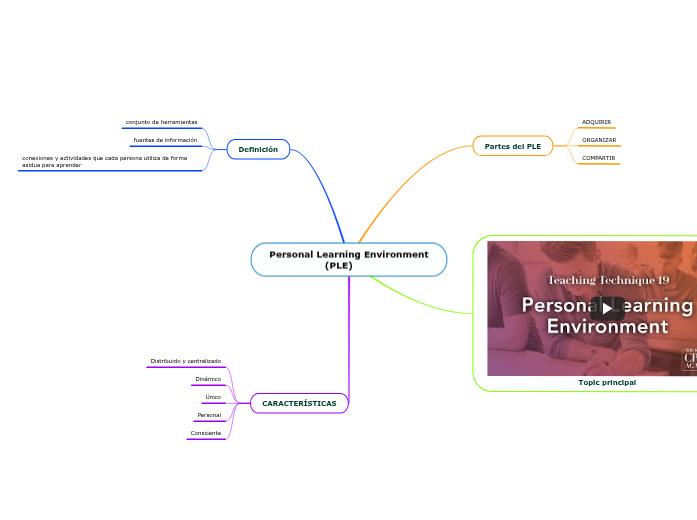 Personal Learning Environment ...- Mind Map