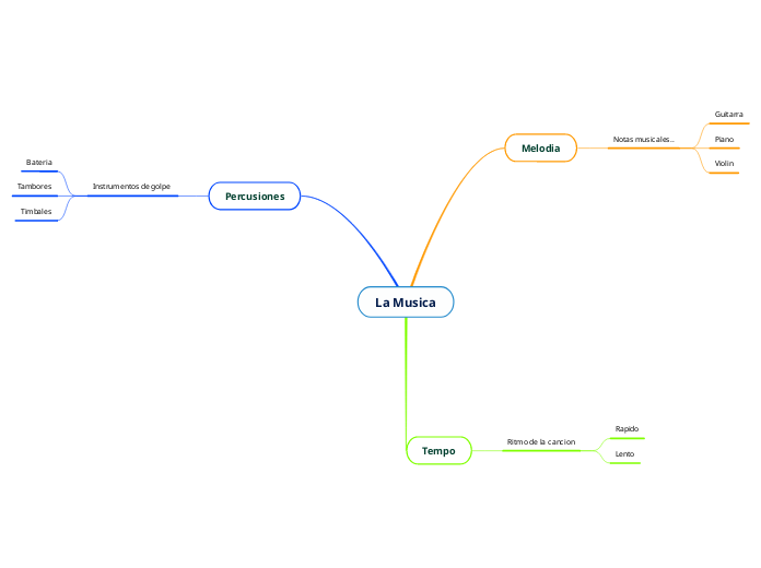 La Musica - Mind Map