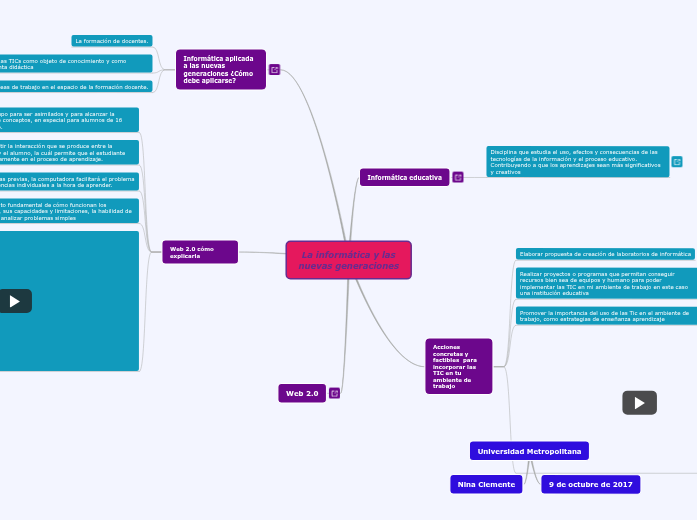 La informática y las nuevas generaciones - Mind Map
