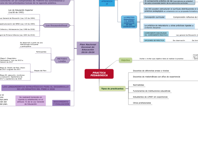LOGICA MATEMÁTICA - Mind Map