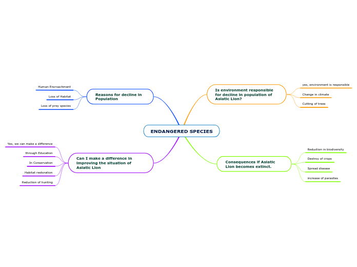 ENDANGERED SPECIES - Mind Map