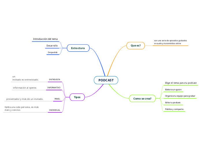 PODCAST - Mind Map