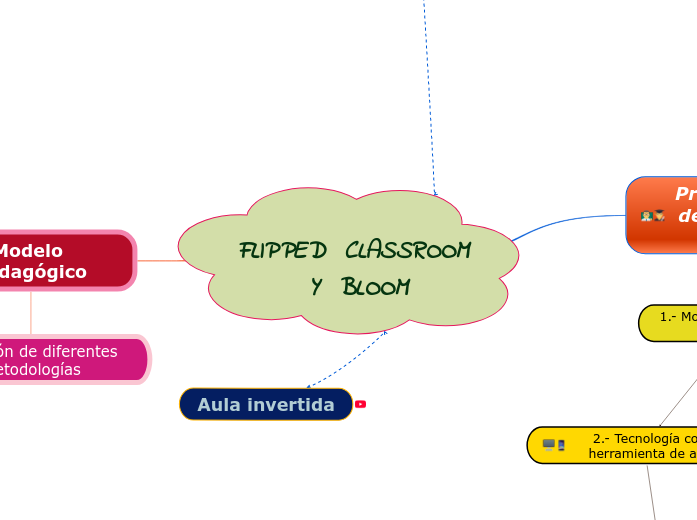 FLIPPED CLASSROOM Y BLOOM - Mind Map