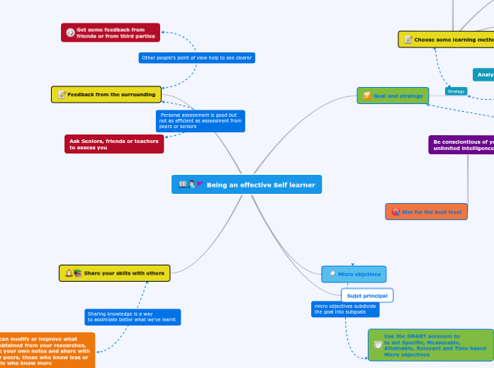 Being an effective Self-learner | Mindomo Mind Map