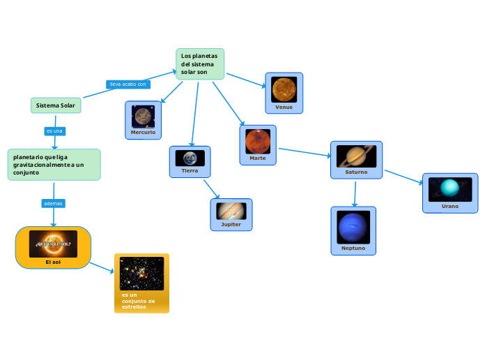 Sistema Solar - Mind Map