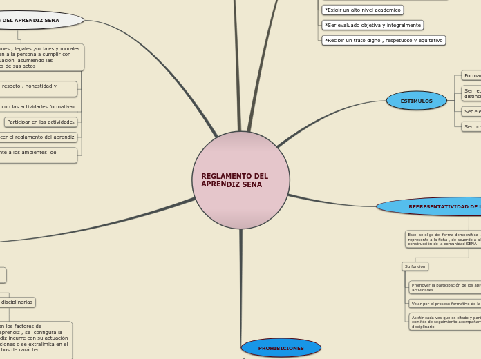 REGLAMENTO DEL APRENDIZ SENA - Mind Map