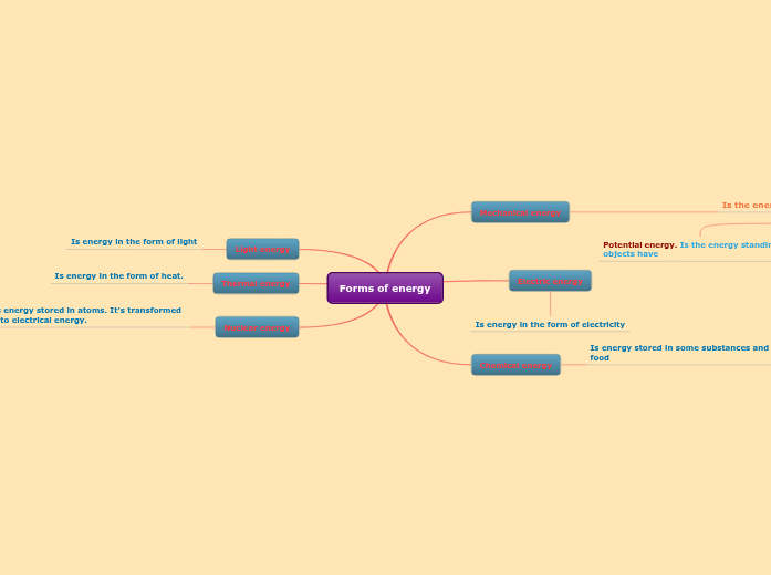 Forms of energy - Mind Map