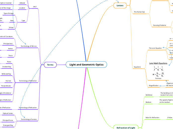 Light and Geometric Optics - Mind Map