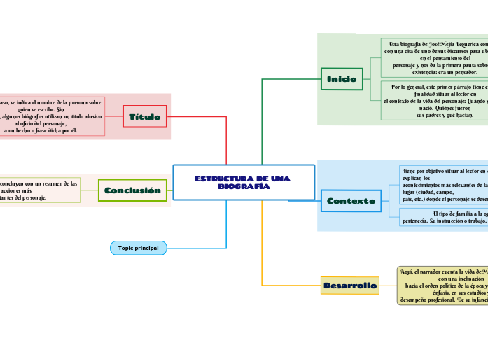 Estructura De Una Biografía Mind Map