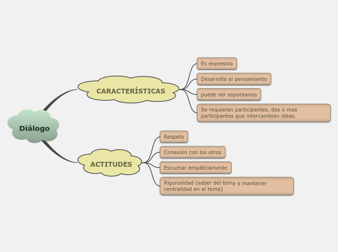 Diálogo - Mind Map