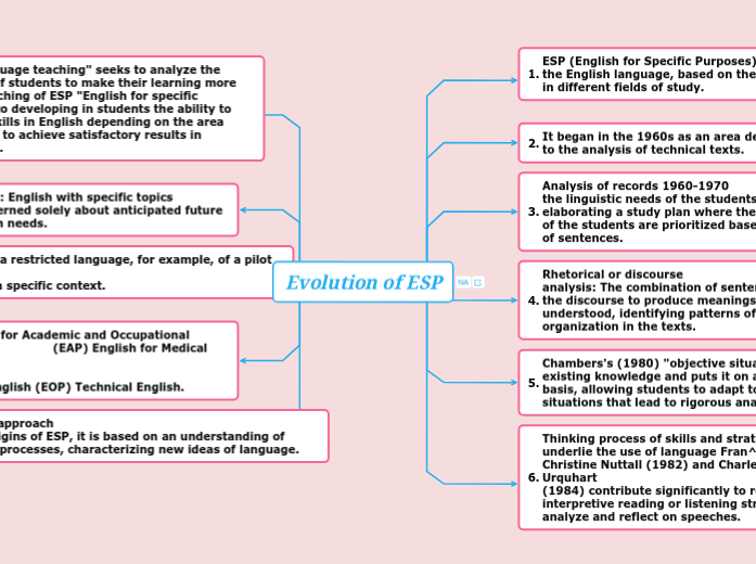 Evolution of ESP - Mind Map
