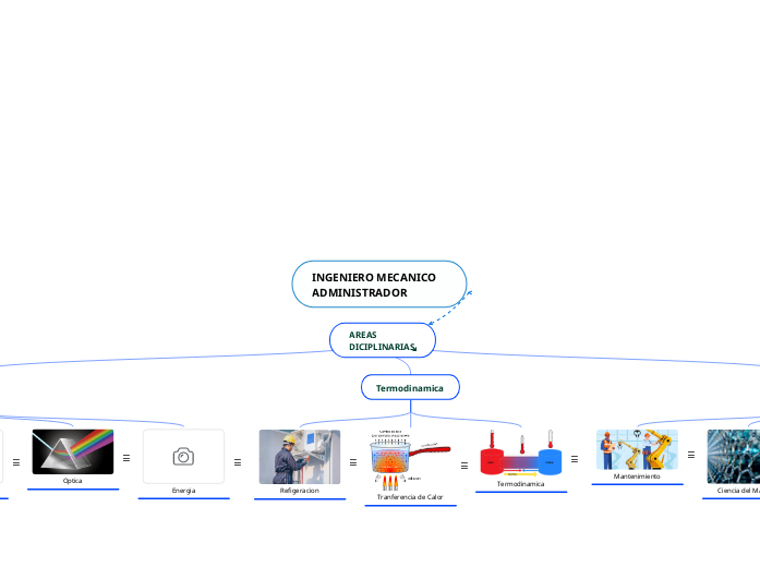 INGENIERO MECANICO ADMINISTRADOR - Mind Map