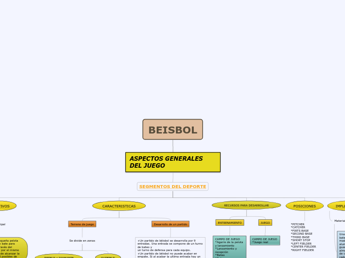 BEISBOL - Mind Map