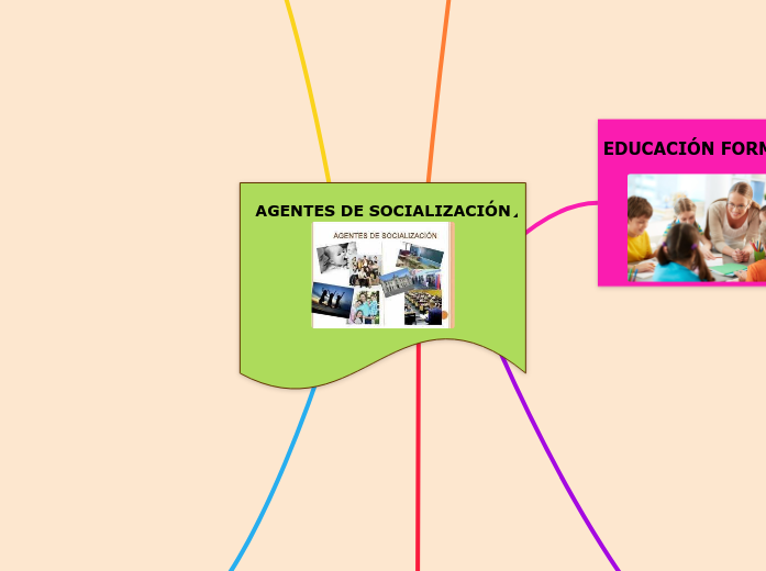 AGENTES DE SOCIALIZACIÓN - Mind Map