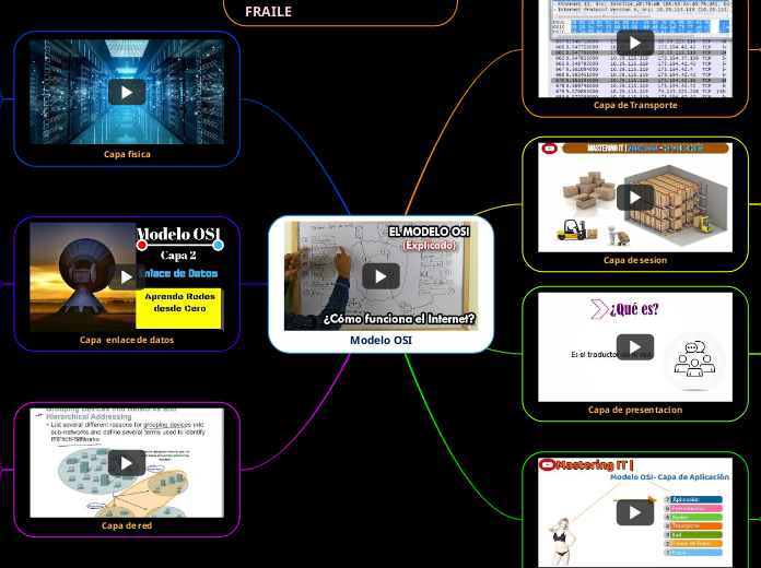 Modelo OSI - Mind Map
