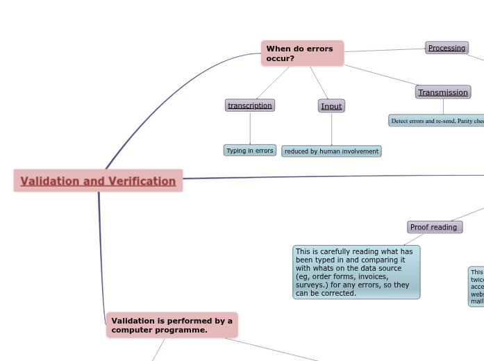 Validation and Verification - Mind Map