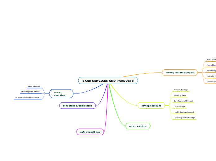 BANK SERVICES AND PRODUCTS - Mind Map