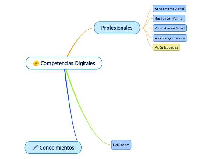 Competencias Digitales - Mind Map