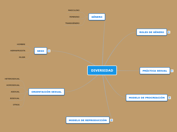 DIVERSIDAD - Mind Map