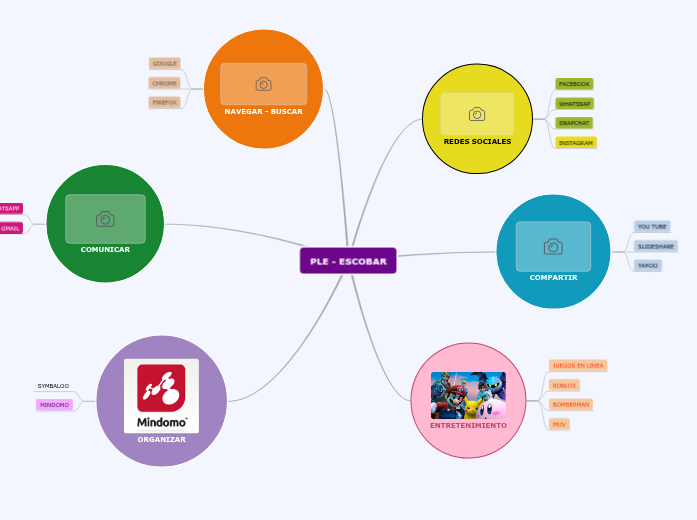PLE - ESCOBAR - Mind Map