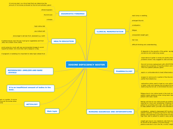 IODINE DEFICIENCY GOITER1 - Mind Map