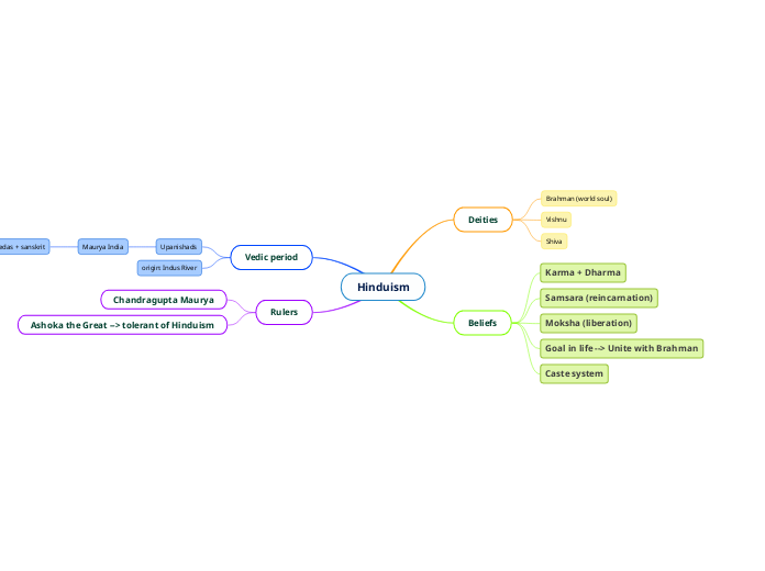 Hinduism - Mind Map